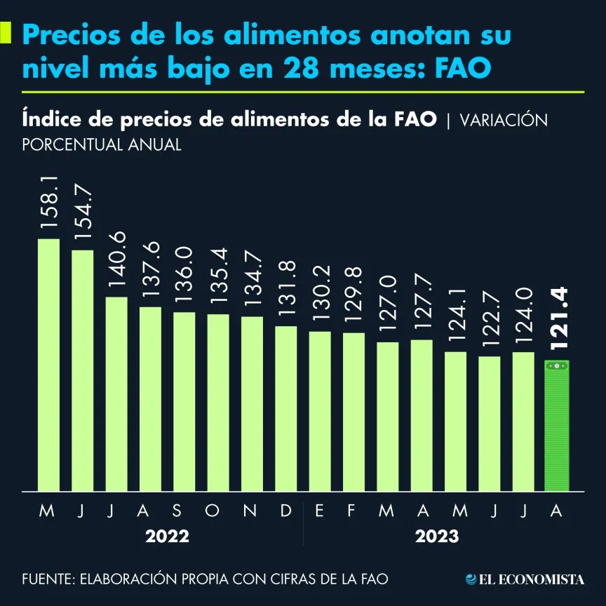 Uepa! Informe de la FAO revela precios de alimentos están en nivel más bajo en 28 meses - 7dias ...